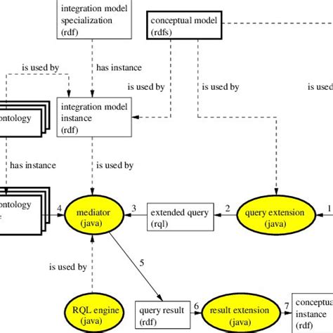 Integration And Data Retrieval Download Scientific Diagram