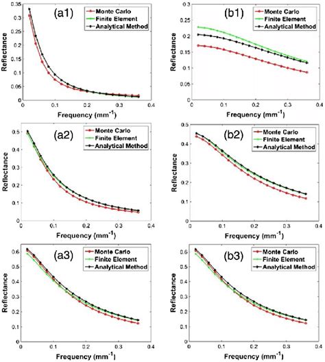 Diffuse Reflectance Versus Spatial Frequency Obtained Using Mc The
