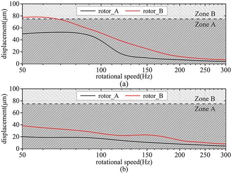 Unbalance Response Curves Of The Two Amb Rotors A Control Parameters
