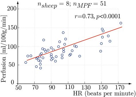 comparison between the cardiac output estimated by the indicator