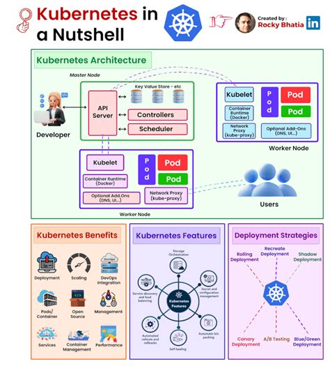 Saidi Zakari Osseni On Linkedin Kubernetes Architecture