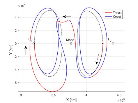 Optimal L 2 To L 1 Halo Orbit Low Thrust Transfer In An Earth Moon