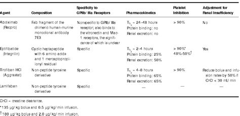 Table 1 From Appropriate Use Of Glycoprotein Iibiiia Blockade For