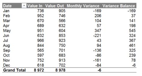 How To Add A Variance And Running Total In A Pivot Table Alchemex