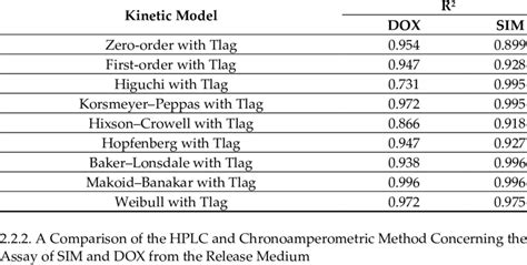 The Correlation Coefficient R 2 Of Sim And Dox When Different