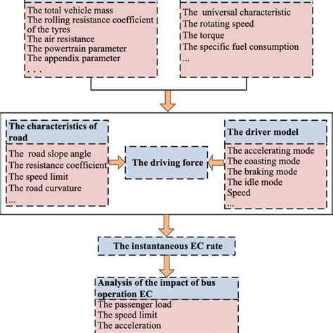 the simulation framework based on vec model download scientific diagram
