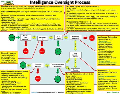 Ppt Intelligence Oversight For Jfhq Ks Powerpoint Presentation Free