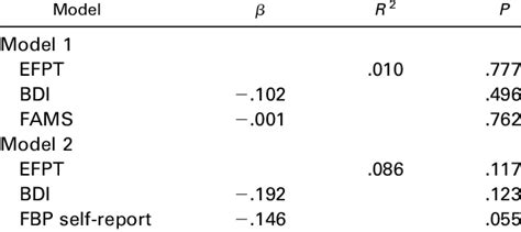 Summary Of Multiple Regression Analysis Predicting Objective