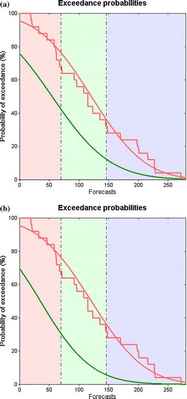 Streamflow Forecast For SON Season For 2011 Exceedance Probabilities Download Scientific