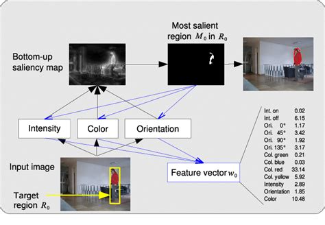 Initialization The Attention System Vocus Learns The Target Appearance Download Scientific