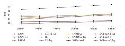 comparison of traffic prediction performance of different methods in