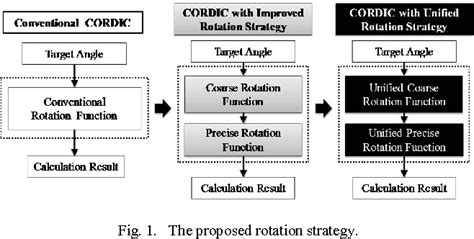 Figure 3 From A Cordic With Unified Rotation Strategy Semantic Scholar