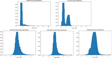 Pixel Value Distribution For Every Data Set We Sample The Pixel Value Download Scientific