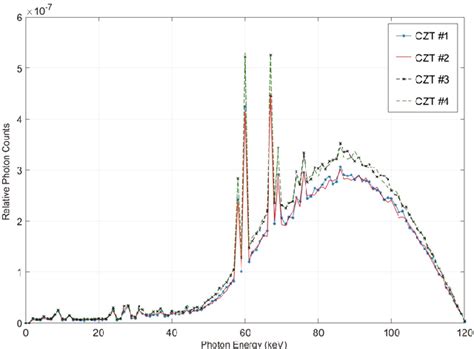 Figure 10 From Design Of Layered Cdznte Sensor For X Ray Absorptiometry Via Monte Carlo N