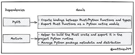 A Mixed Rust Python Project By Matthieul Freedium