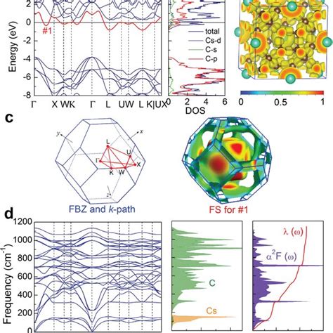 Electronic Structures Phonon Characteristics And Electronphonon