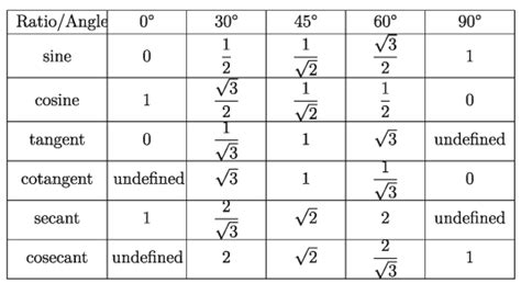 Trigonometric Ratios For The Angles 30° 45° And 60° Mathematics