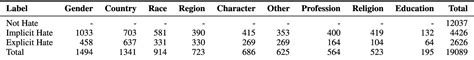 Table 1 From Domain Enhanced Prompt Learning For Chinese Implicit Hate Speech Detection