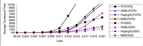 figure 3 from an efficient processor allocation strategy that maintains