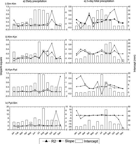 intercepts slopes and r 2 values of regression models for