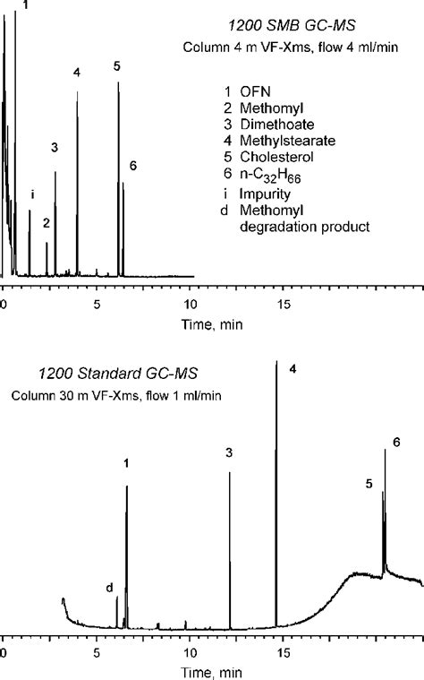The Effect Of Increased Column Flow Rate On Lowering The Elution