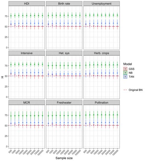 Shannon Entropy Vs Sample Size For The Bayesian Networks Used In Download Scientific Diagram