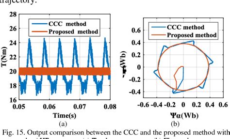 Figure From Design And Development Of Low Torque Ripple Variable Speed Drive System With Six