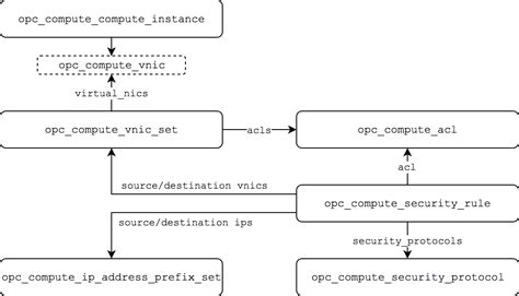 Working With Oracle Cloud Infrastructure Classic Security Rules In