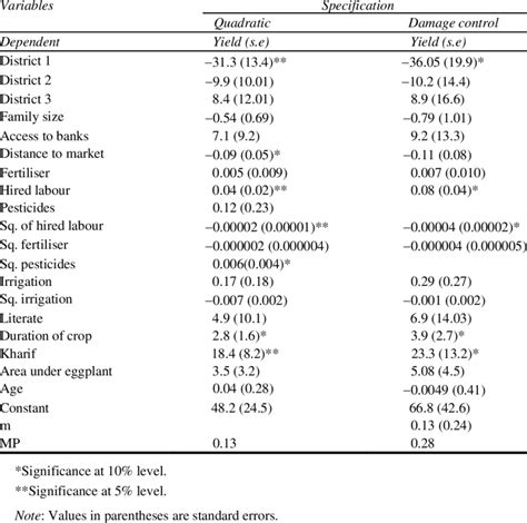 Estimated Production Function Coefficients For Hybrid Growers Download Table