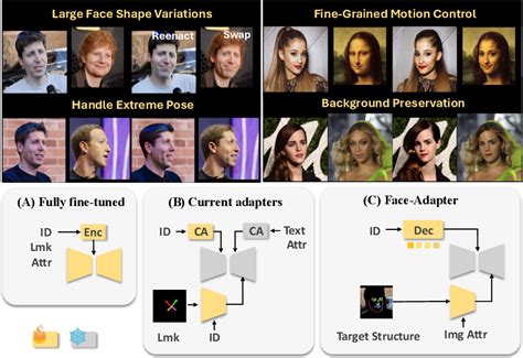 Figure 1 From Face Adapter For Pre Trained Diffusion Models With Fine Grained Id And Attribute