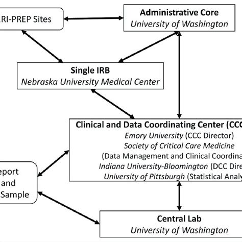 Pdf Severe Acute Respiratory Infection Preparedness Protocol For A Multicenter Prospective