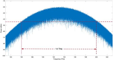 The Optical Spectrum Of The Low Coherence Optical Source Centered At