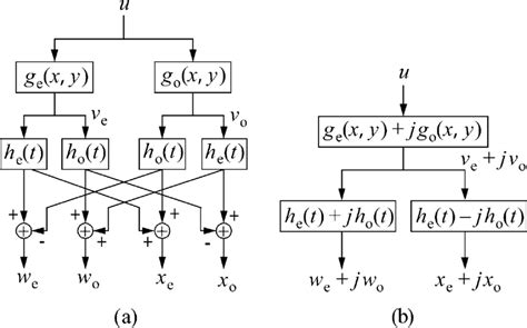 A Four Space Time Separable Filters Can Be Combined To Implement The