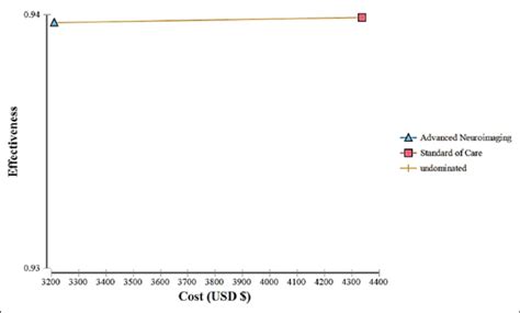 Primary Model Cost Effectiveness Analysis Results Plot Of The Costs Download Scientific