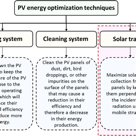 The Most Commonly Used Techniques To Optimize The Power Output Of Pv Download Scientific