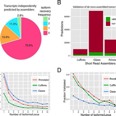 Polycistronic Transcripts Identified In Several Fungi Transcriptomes