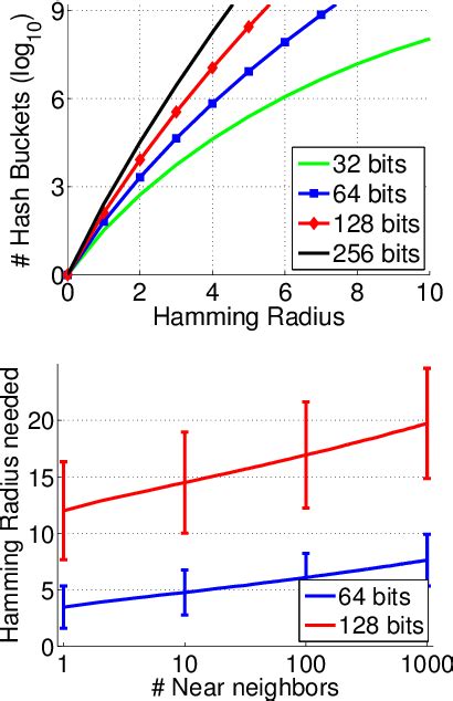 figure 1 from fast exact search in hamming space with multi index