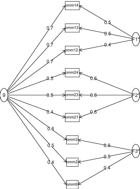Omega Tree Diagram Factor And Scale Saturation Mcdonalds Omega Test
