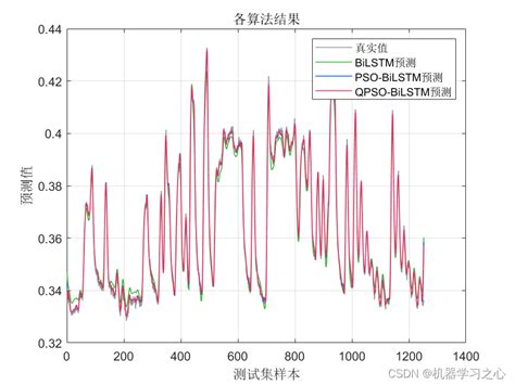 回归预测 Matlab实现基于qpso Bilstm、pso Bilstm、bilstm多输入单输出回归预测 编程之家