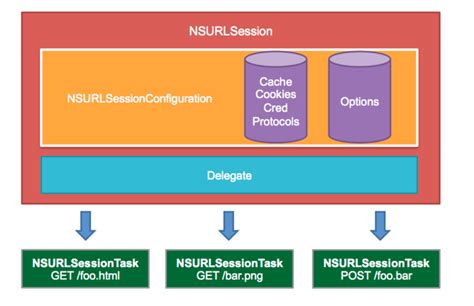 What Is NSURLSession Session And Networking
