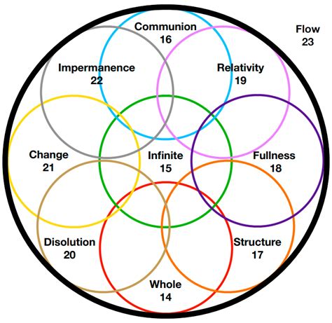 Flow Spheres Group Sphere Reset