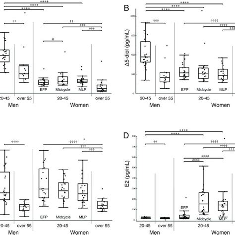Sex Differences In Serum Steroid Levels Download Scientific Diagram