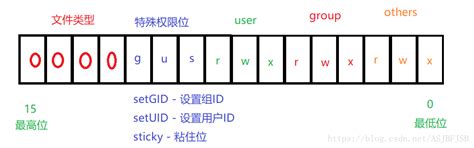 Linux系统调用函数 Lstat 获取文件属性 腾讯云开发者社区 腾讯云