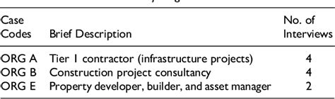 Table 2 From Enabling Collaborative Research In Project Management By Creating Gioia Data