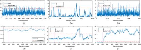 Figure 1 From Recursive Dynamic Transformed Component Statistical Analysis For Fault Detection