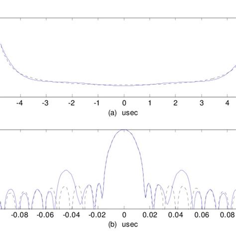 Example Lfm Chirp With A Frequency Vs Time B Magnitude Spectrum Download Scientific