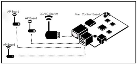 Wifi Monitoring Solution Cloudscape