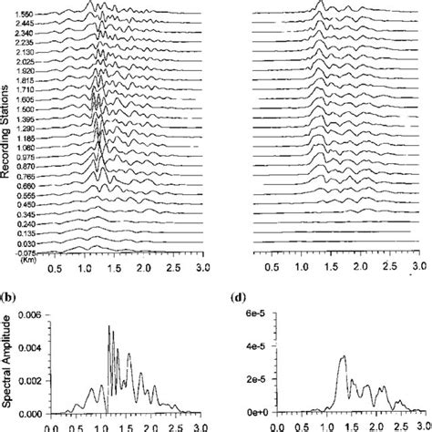 Ab Excitation Function Ricker Wavelet Download Scientific Diagram Ab Excitation Function Ricker Wavelet Download Scientific Diagram