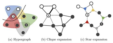 Hypergraph Expansion Methods Cleora