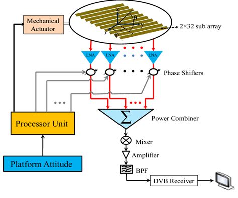 Block Diagram Of Phased Array System Download Scientific Diagram